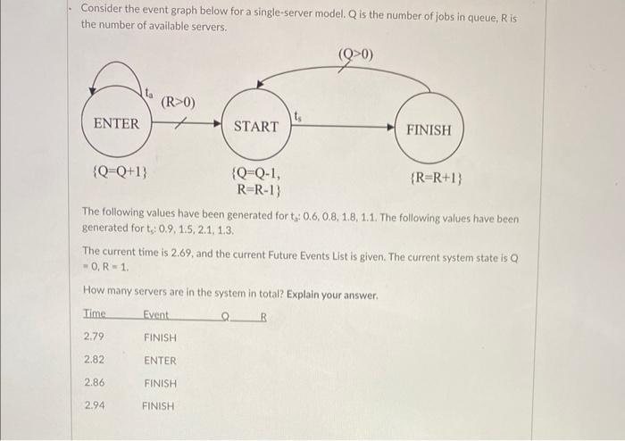 Solved Consider the event graph below for a single-server | Chegg.com