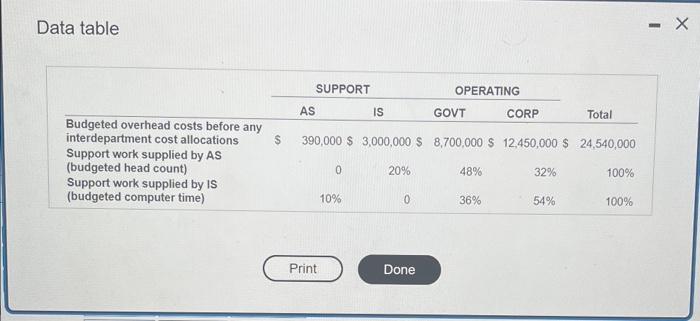 Solved Data table Requirements 1. Allocate the two support | Chegg.com