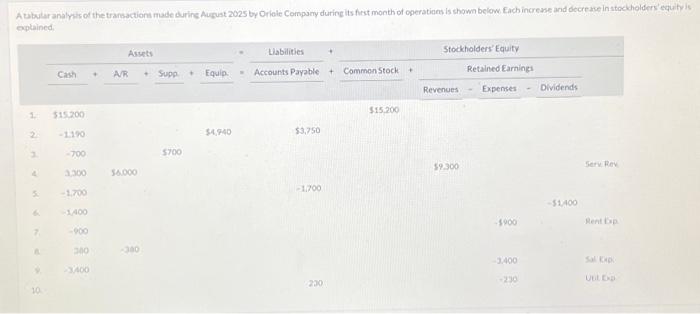 Solved A tabular analysis of the transactions made during | Chegg.com