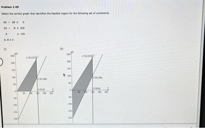 Solved Select the correct graph that ldentifies the feasible | Chegg.com