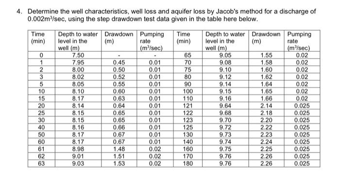 Solved Determine the well characteristics, well loss and | Chegg.com