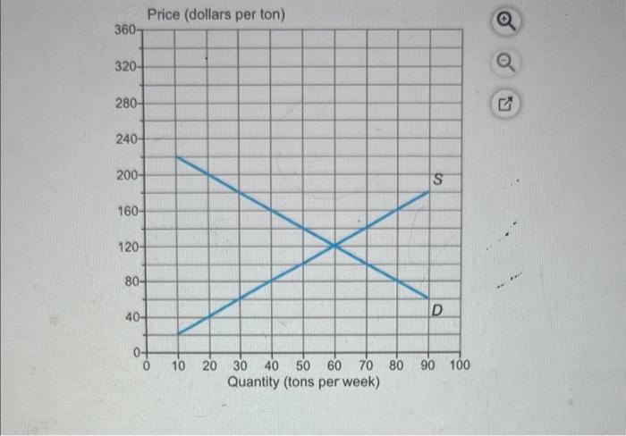 Solved The graph illustrates the unregulated market for | Chegg.com