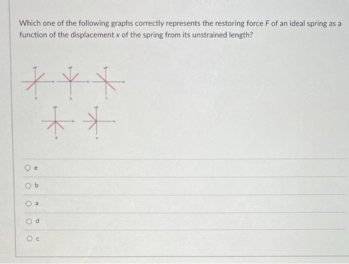 Solved Which one of the following graphs correctly | Chegg.com
