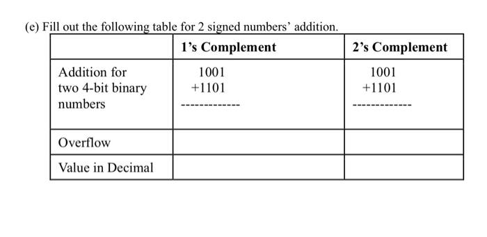 Solved (e) Fill out the following table for 2 signed | Chegg.com