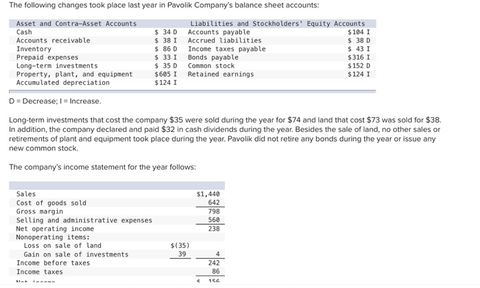 Solved The following changes took place last year in Pavolik | Chegg.com
