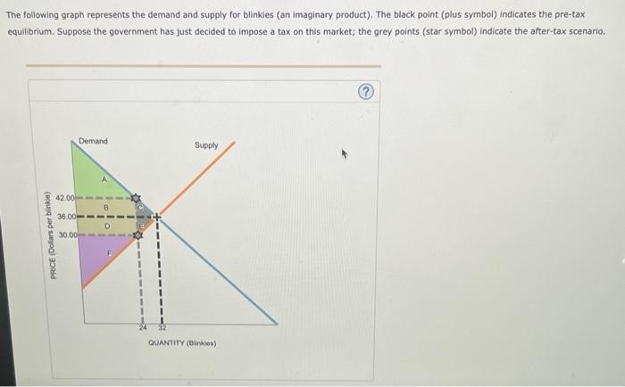 Solved The following graph represents the demand and supply | Chegg.com