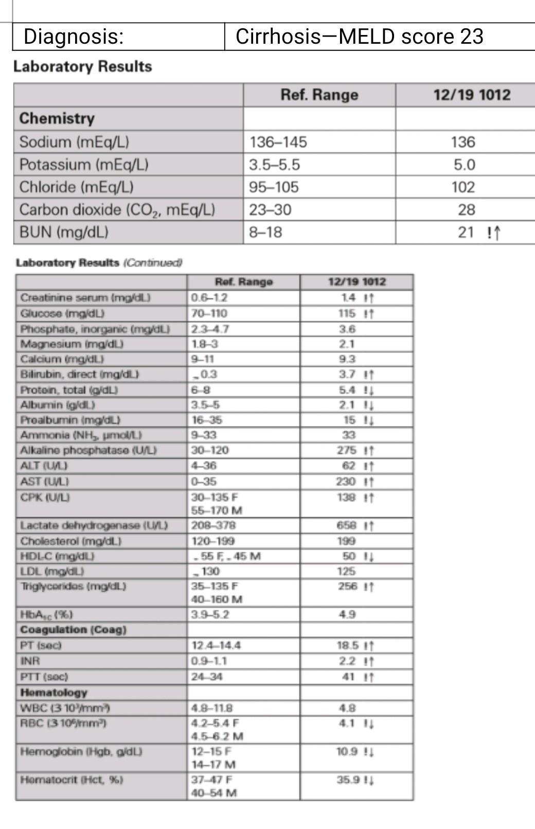 Solved Class Case Study - Cirrhosis of the Liver Patient | Chegg.com