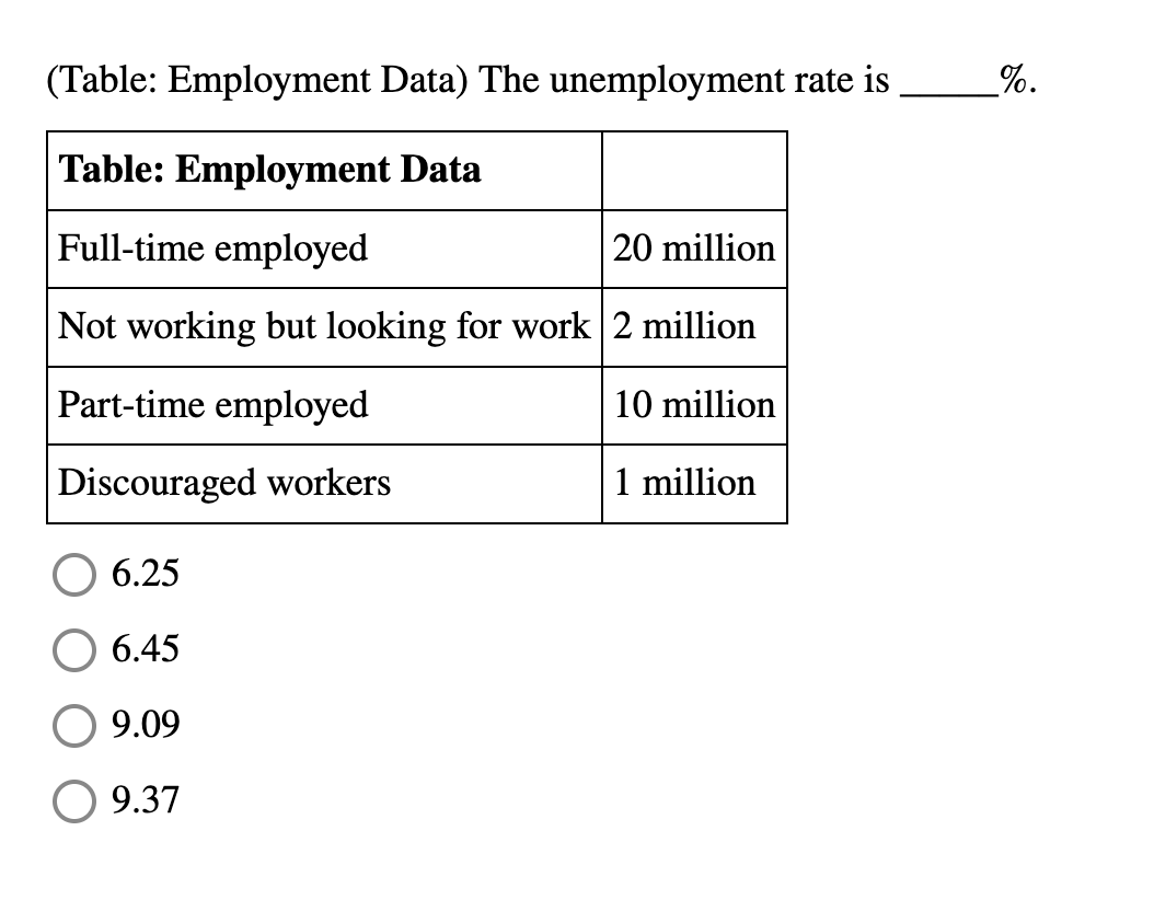 Solved (Table: Employment Data) ﻿The unemployment rate | Chegg.com