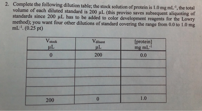 Solved 2. Complete the following dilution table; the stock | Chegg.com