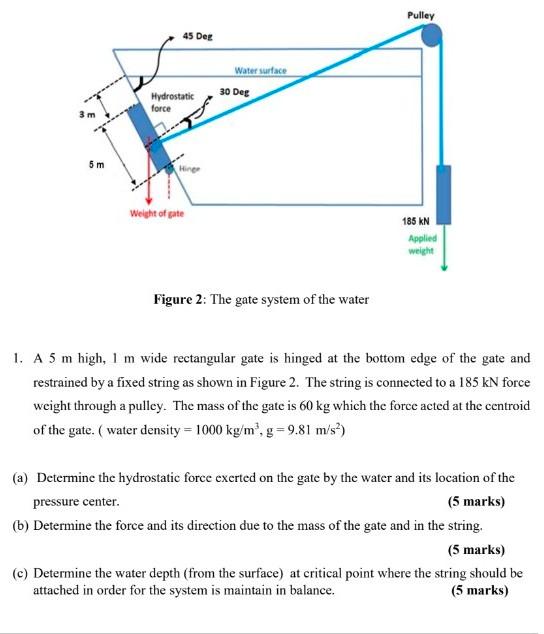 Solved Figure 2: The gate system of the water 1. A 5 m high, | Chegg.com