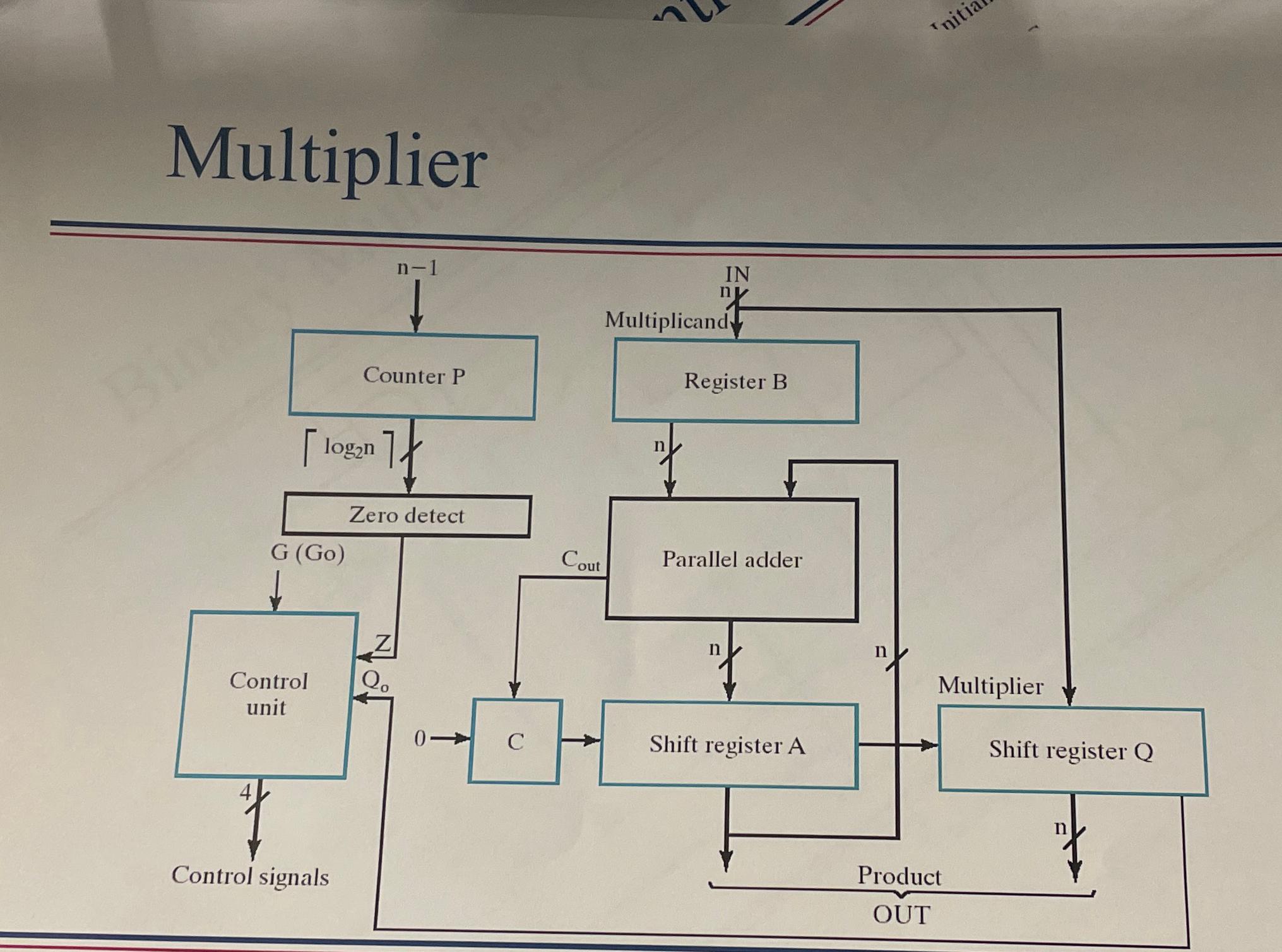 Solved Logic of the multiplier below | Chegg.com