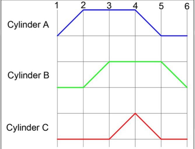 Solved Draw (Using FluidSim) and construct the pneumatic | Chegg.com
