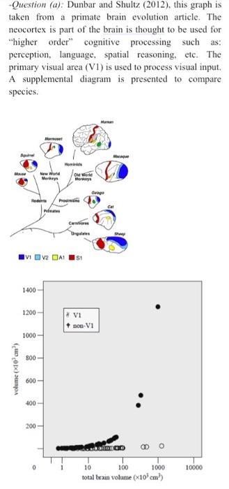 Solved -Question (a): Dunbar and Shultz (2012), this graph | Chegg.com
