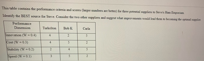 Solved This table contains the performance criteria and | Chegg.com
