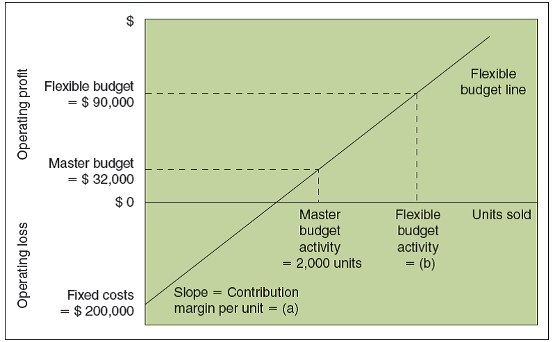 Solved: Fill in Amounts on Flexible Budget Graph Fill in the... | Chegg.com