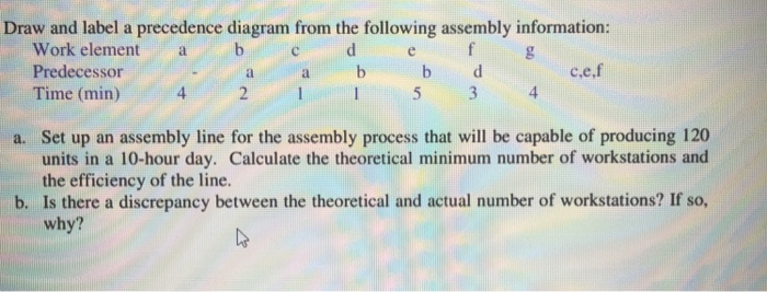 Solved a e Draw and label a precedence diagram from the | Chegg.com