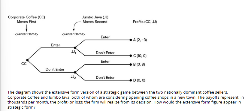 Solved The diagram shows the extensive form version of a | Chegg.com