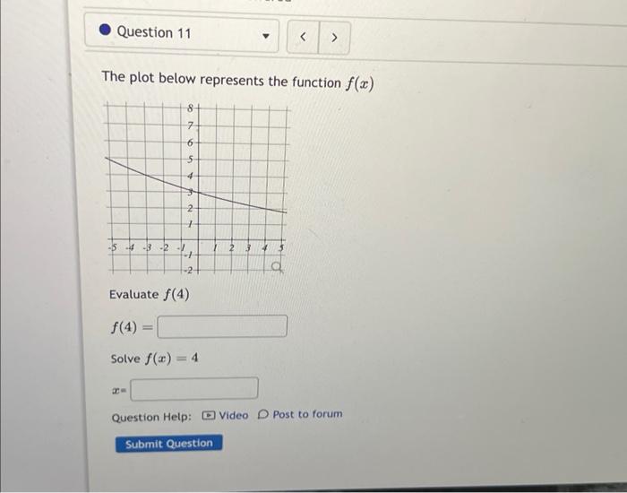 Solved The plot below represents the function f(x) Evaluate | Chegg.com