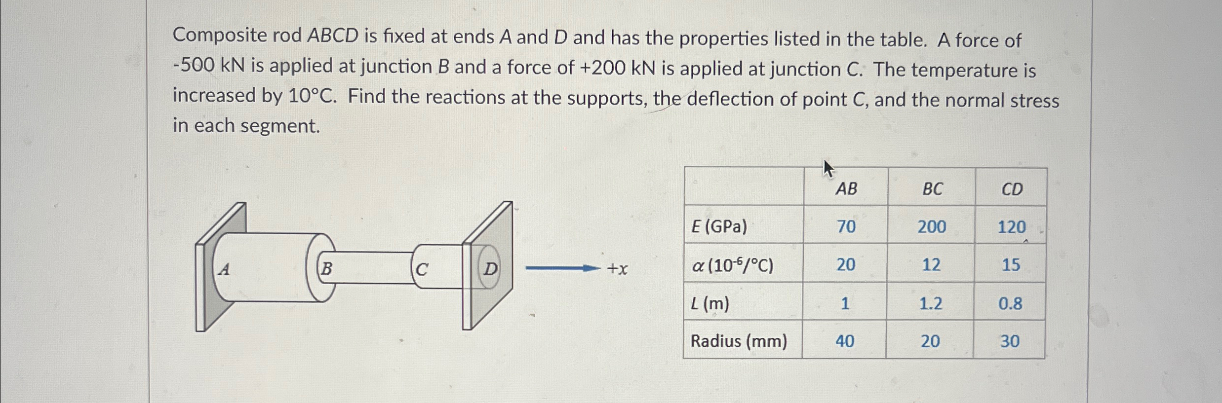 Composite rod ABCD is fixed at ends A and D ﻿and has | Chegg.com