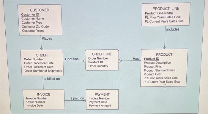 convert this conceptual model into a logical model | Chegg.com