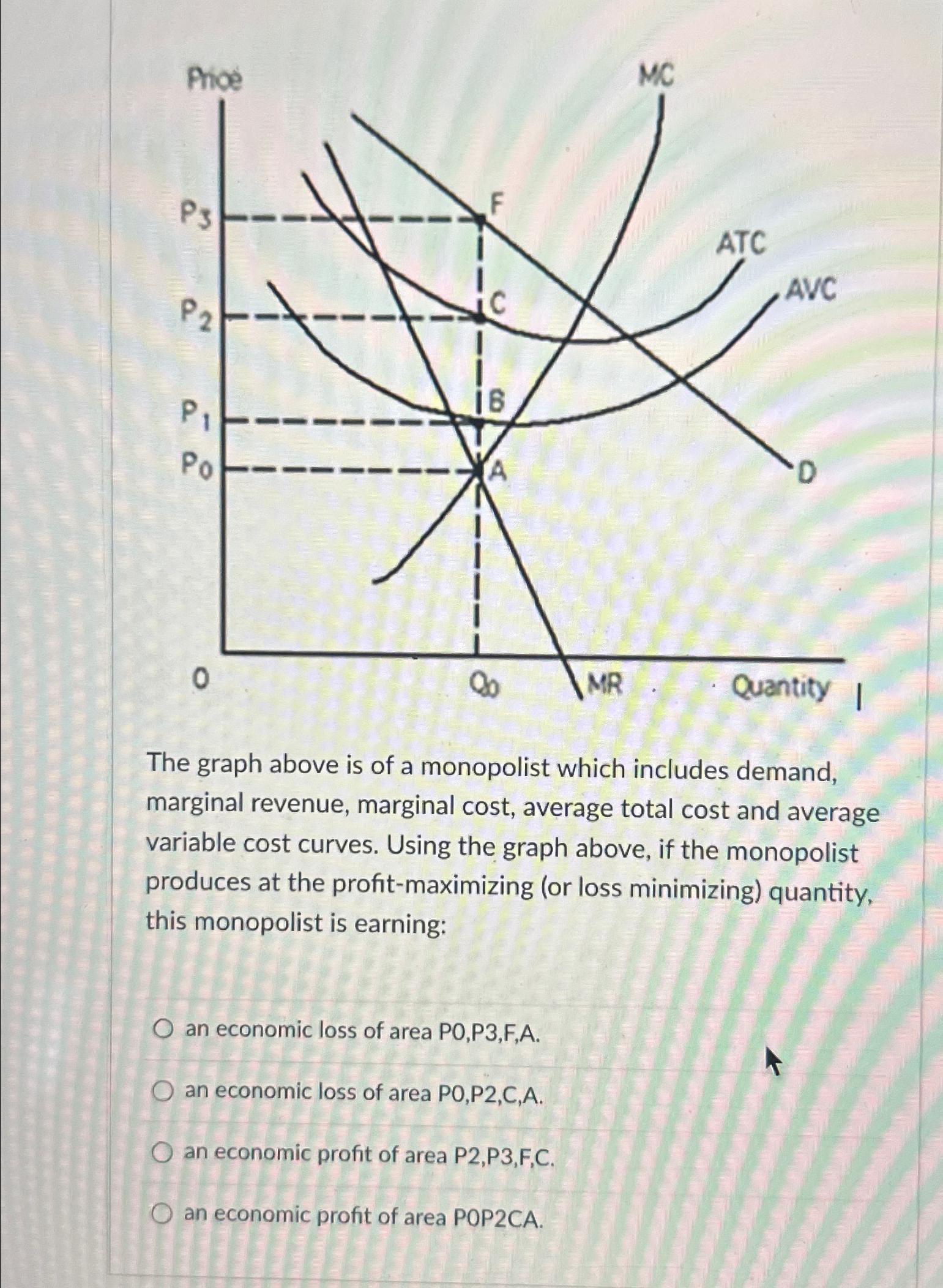 Solved The graph above is of a monopolist which includes | Chegg.com