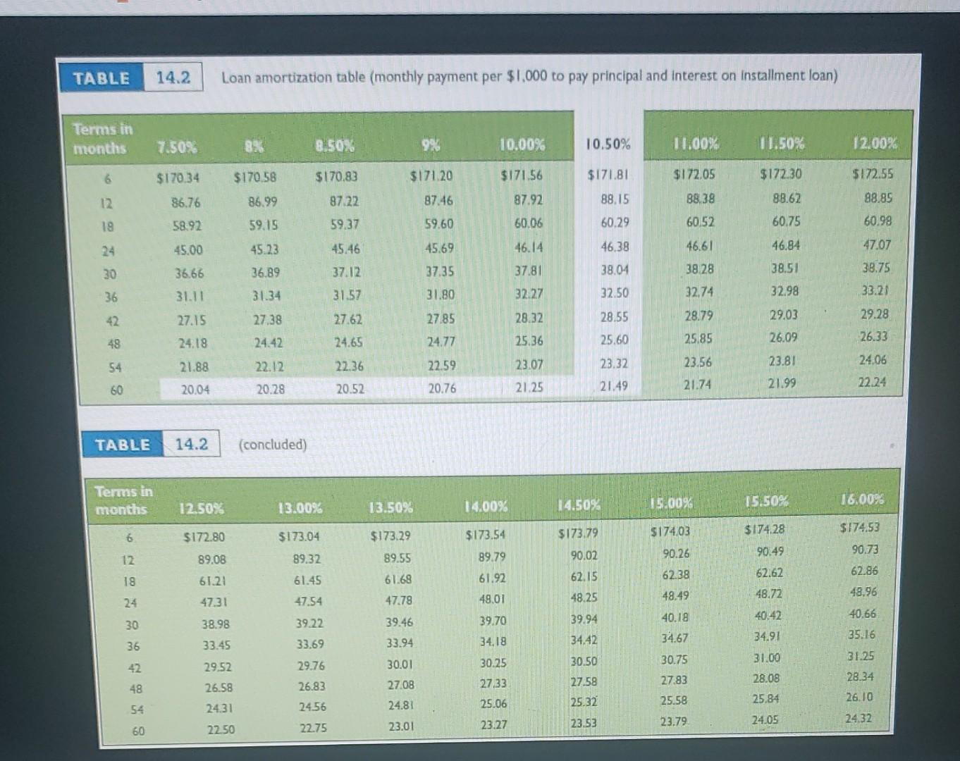 Solved Calculate The Monthly Payment By Table Lookup And Chegg