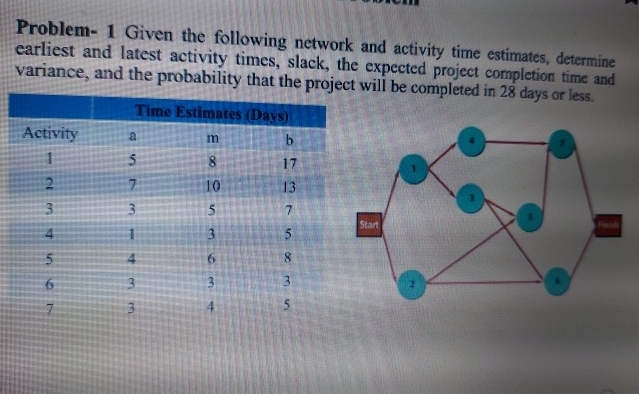 Solved Problem- 1 ﻿Given the following network and activity | Chegg.com
