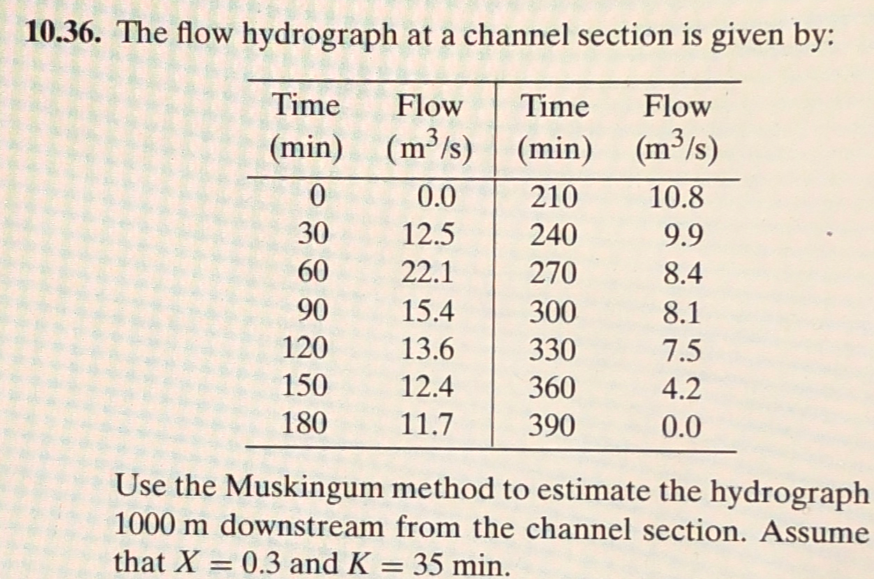 Solved 10.36. ﻿The flow hydrograph at a channel section is | Chegg.com