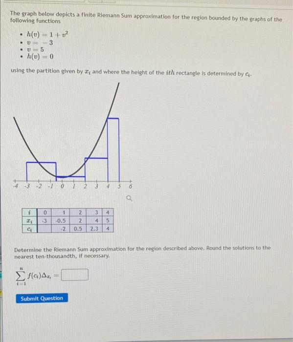 Solved The graph below depicts a finite Riemann Sum | Chegg.com