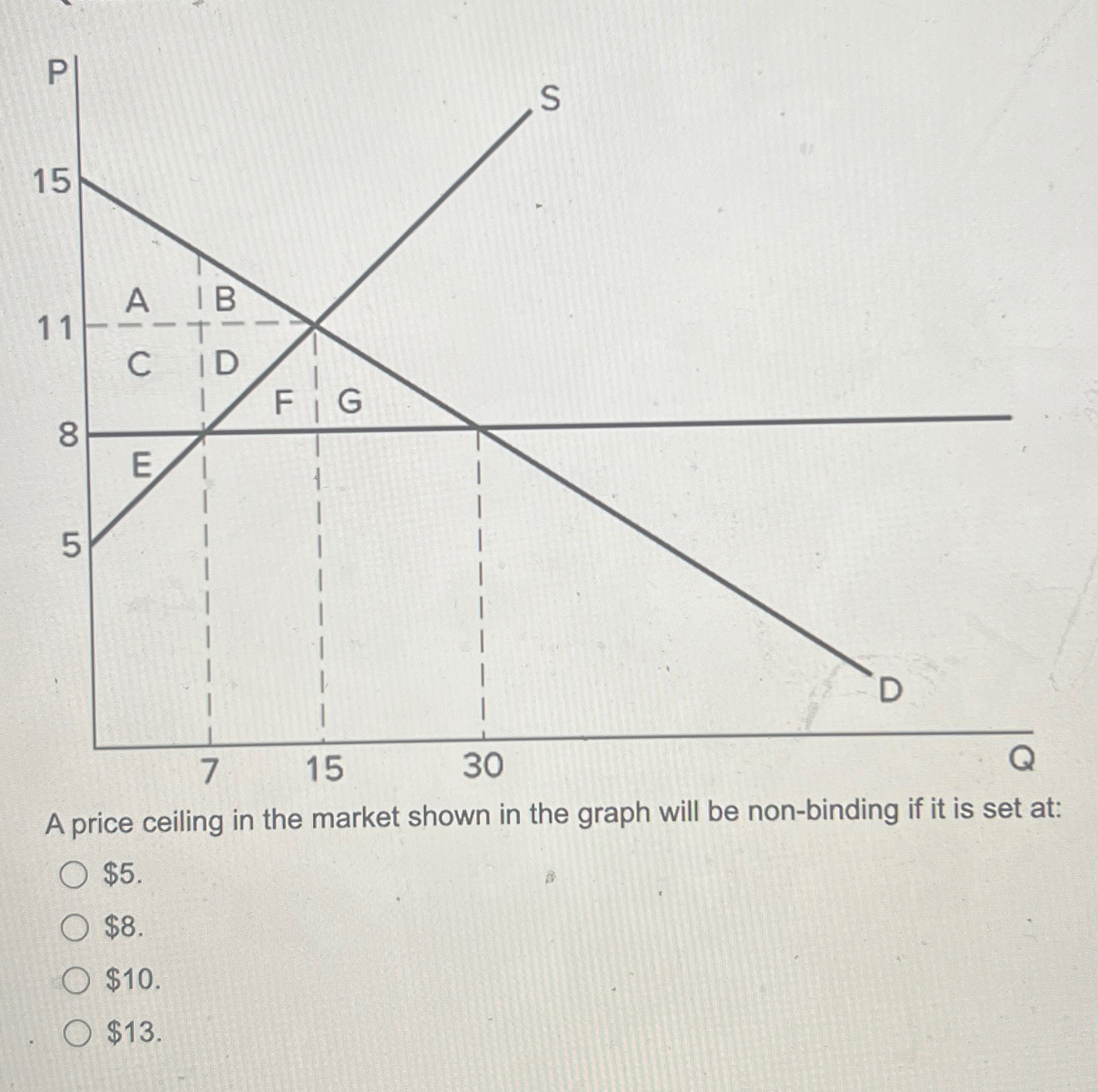Solved A price ceiling in the market shown in the graph will | Chegg.com