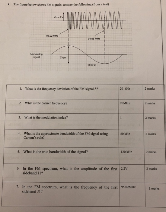 Solved • The figure below shows FM signals; answer the | Chegg.com