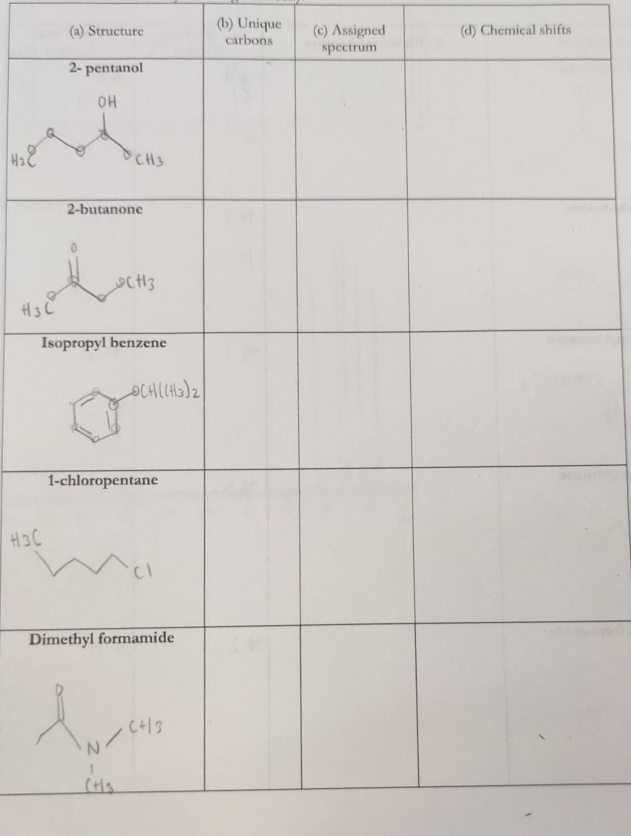 Solved (a) Structure (b) Unique carbons (d) Chemical shifts | Chegg.com