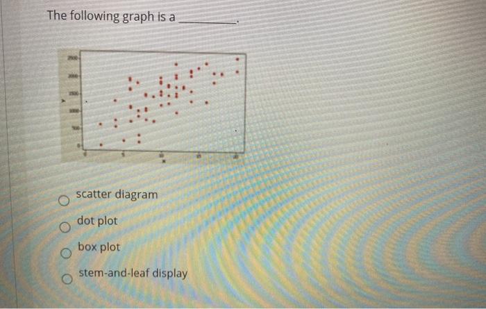 Solved The following graph is a scatter diagram dot plot box | Chegg.com