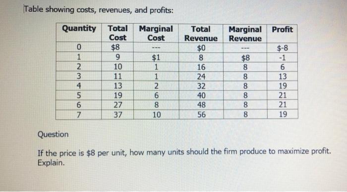 Solved Table showing costs, revenues, and profits: Quantity | Chegg.com