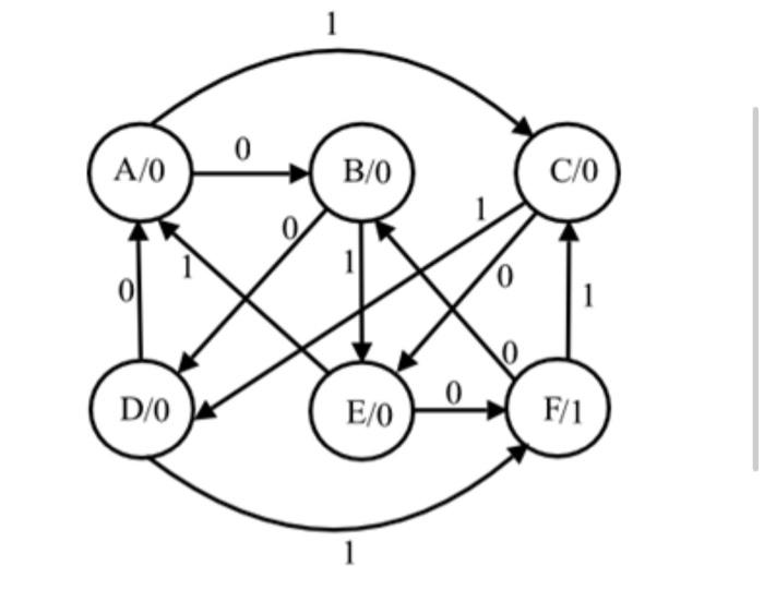 Solved Design a sequential circuit. For every three bits | Chegg.com