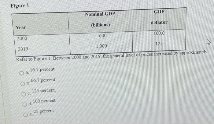 Solved Figure 1 GDP Nominal GDP deflator Year (billions) 600 | Chegg.com