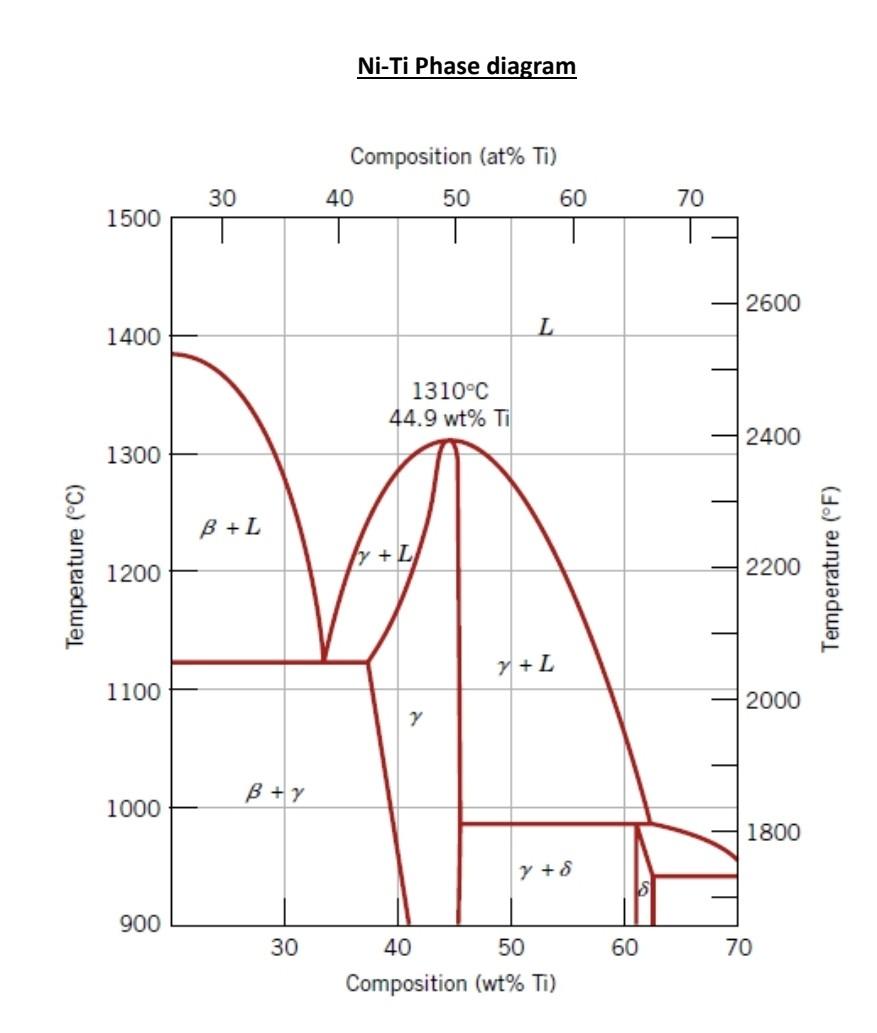 Solved Using the given sheet for the Ni-Ti Phase diagram, | Chegg.com