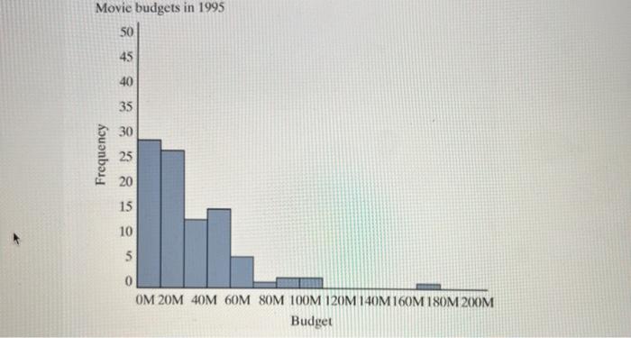 Solved plots below contain information about movies released | Chegg.com