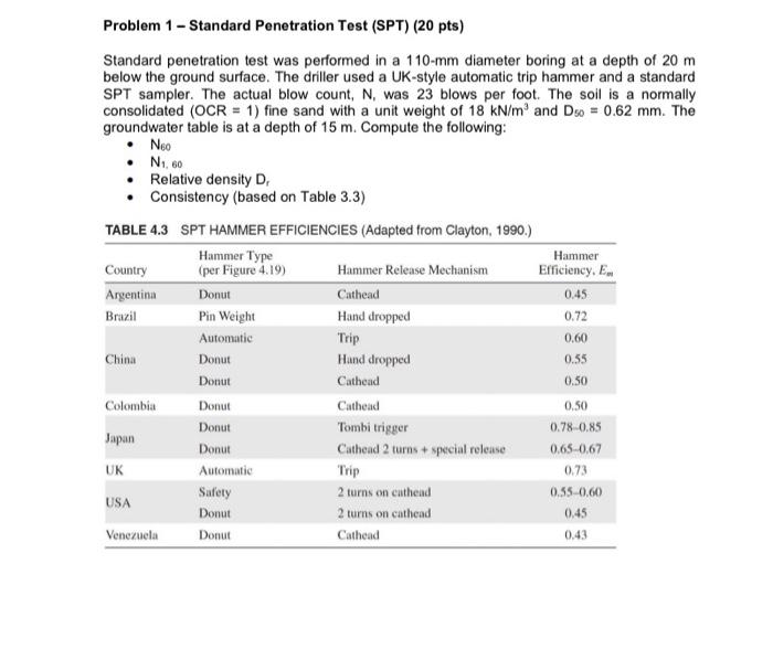 Solved Problem 1 - Standard Penetration Test (SPT) (20 pts) | Chegg.com