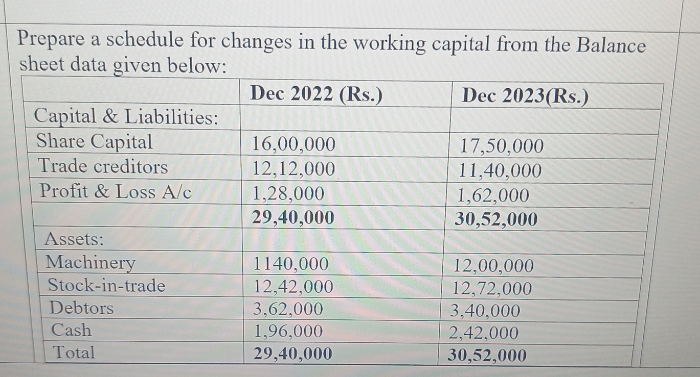 Solved Prepare a schedule for changes in the working capital | Chegg.com