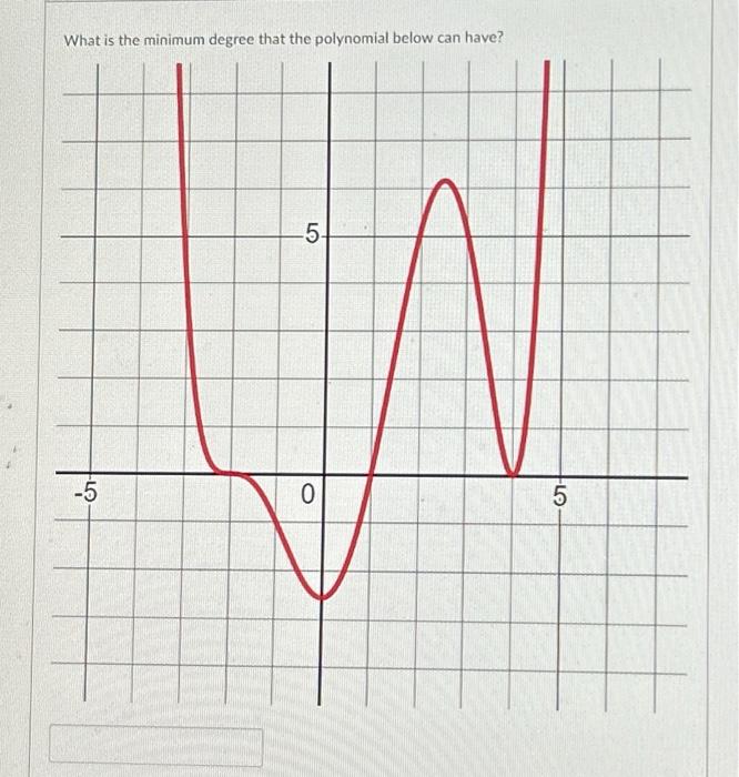 Solved What is the minimum degree that the polynomial below | Chegg.com
