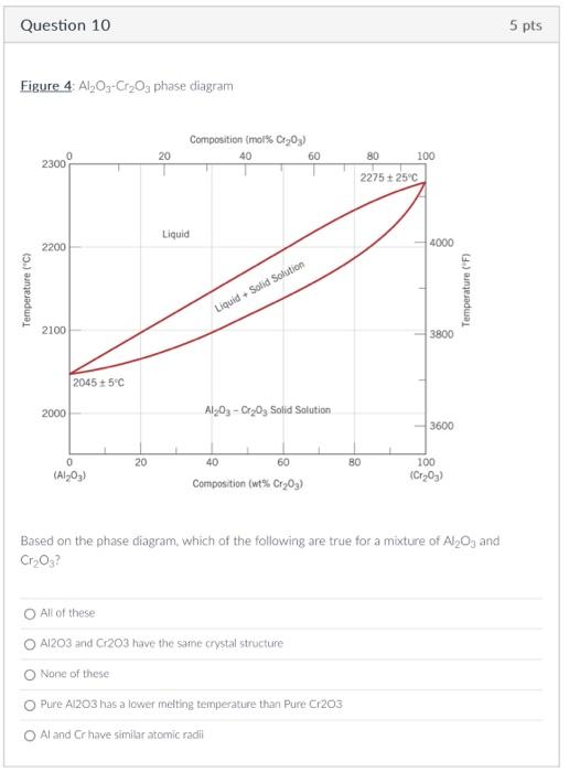 Solved Figure 4: Al2O3⋅Cr2O3 phase diagram Based on the | Chegg.com