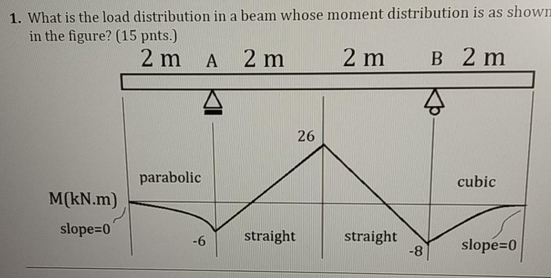 Solved 1. What is the load distribution in a beam whose | Chegg.com