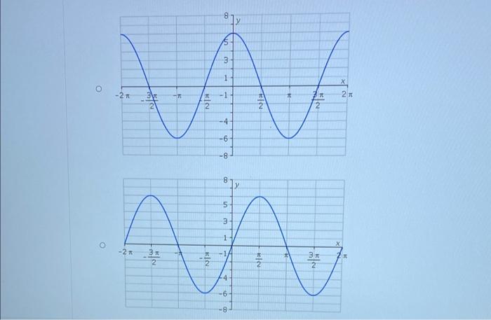 Solved Graph two full periods of the function f(x)=cos(6x) | Chegg.com