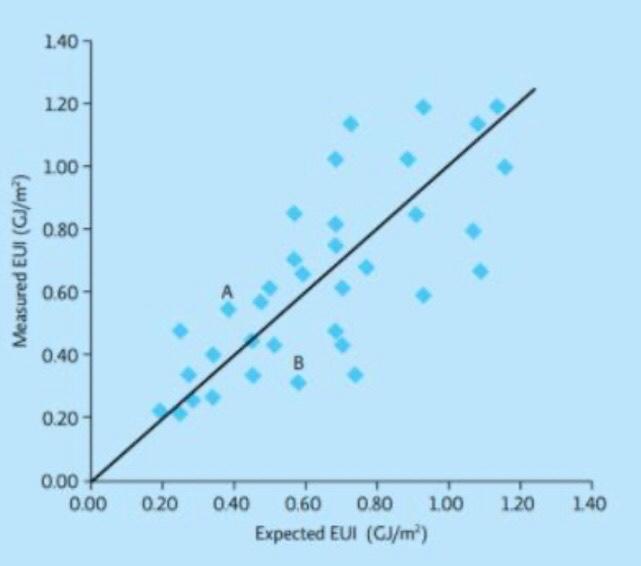Solved 1. The average EUI for non-LEED office buildings is | Chegg.com