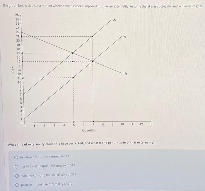 Solved The graph below depicts a market where a tax has been | Chegg.com