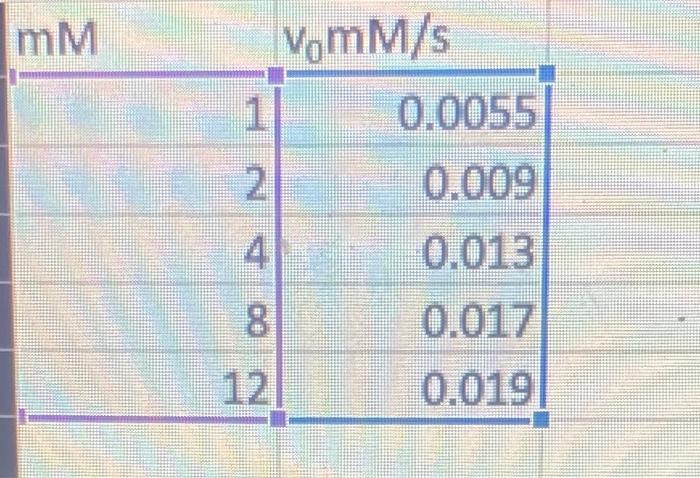 Solved what is the vmax and km using the velocity vs. | Chegg.com
