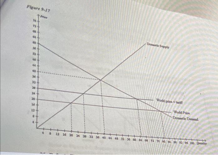 Solved Flgure 9-1726. Refer to Figure 9-17. Without trade, | Chegg.com