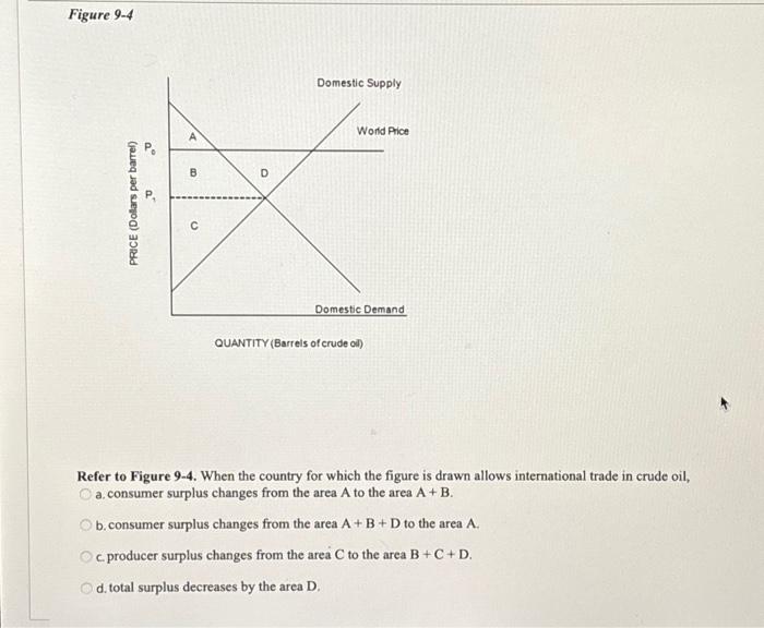 Solved Figure 9-4 PRICE (Dollars per barrel) 20 9° B O D | Chegg.com
