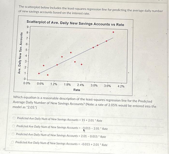 Solved The scatterplot below includes the least-squares | Chegg.com